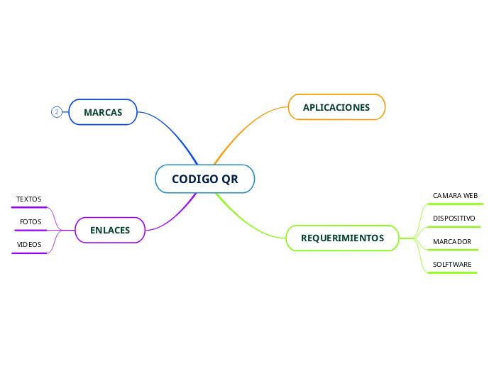 CODIGO QR - Mind Map